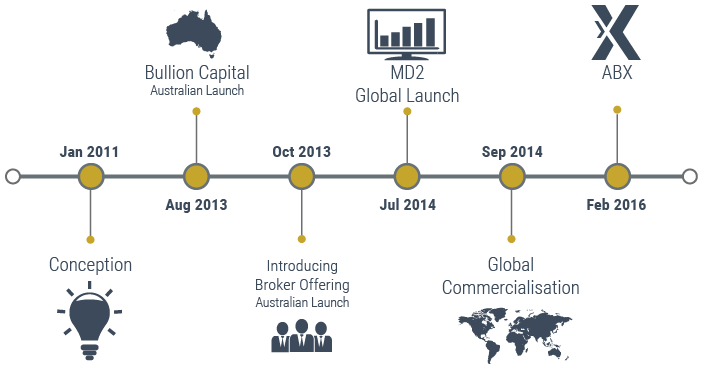 About Allocated Bullion Exchange | ABX